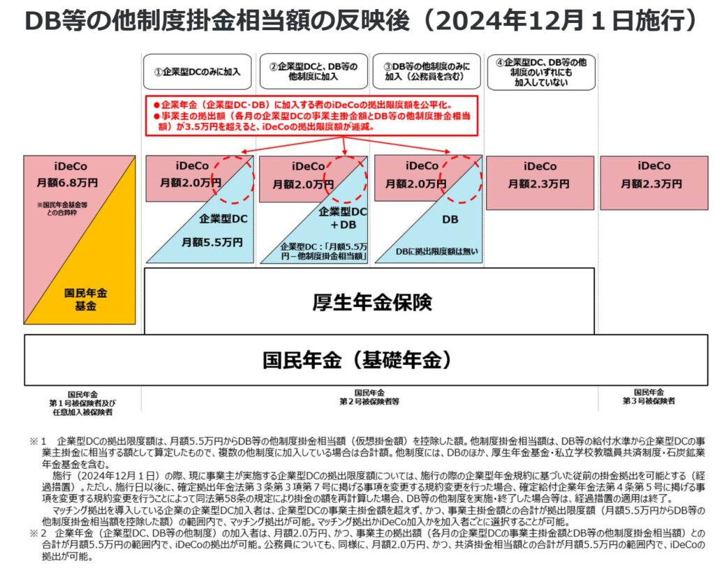 2024年12月に改正iDeCoについて徹底解説！出口戦略も公開｜セミリタイアしたFP社労士が語るお金・投資・年金・働き方
